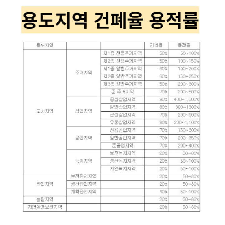 부동산 용도지역 용도지구 용도구역 총 정리 종류 건폐율 용적률 지정절차 분류 확인방법