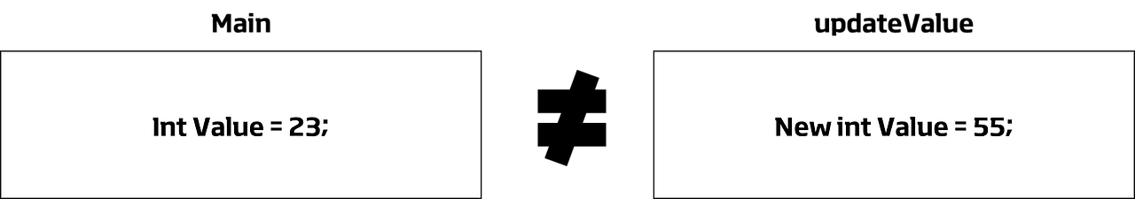 [Java] Call by Value와 Call by Reference 정리. (값 호출과 참조 호출.) — 성조의 기술 블로그