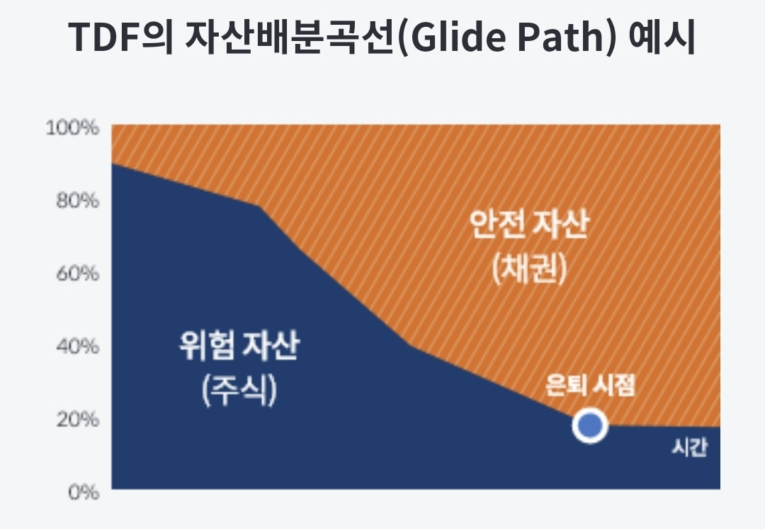 연금저축펀드 투자 TDF 상품 비교 : 특징, 수수료, 분배금 등