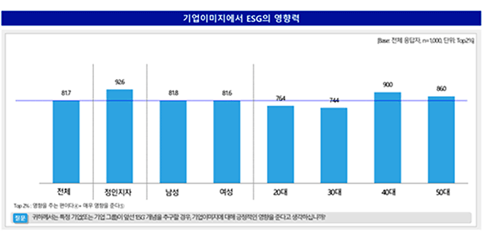 Esg 경영에 대한 소비자 인지 관점의 새로운 시각