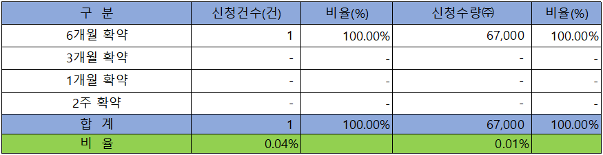 웨이비스 수요예측 결과 흥행 성공 공모가 15000원으로 상향 확정