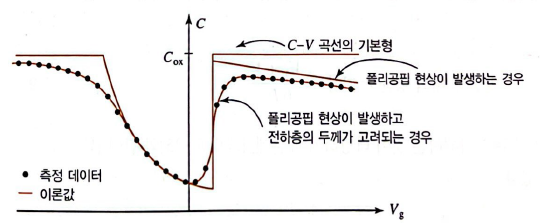 5.9 반전 및 축적 전하층 두께(Oxide Thickness Under Inversion and Accumulation ...