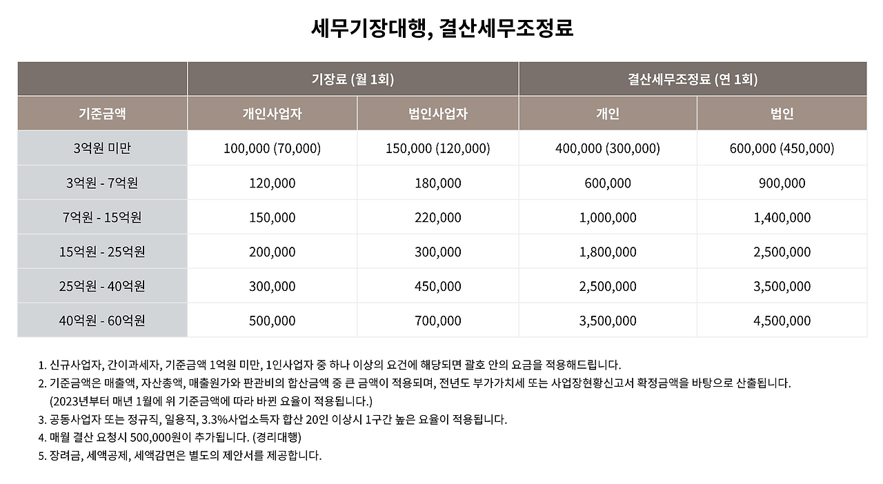 회계조정료 세무조정료 결산조정료 종합소득세조정료 법인세조정료