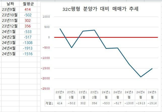 천안한양수자인에코시티 매매가 변동 추이 투자하이에나