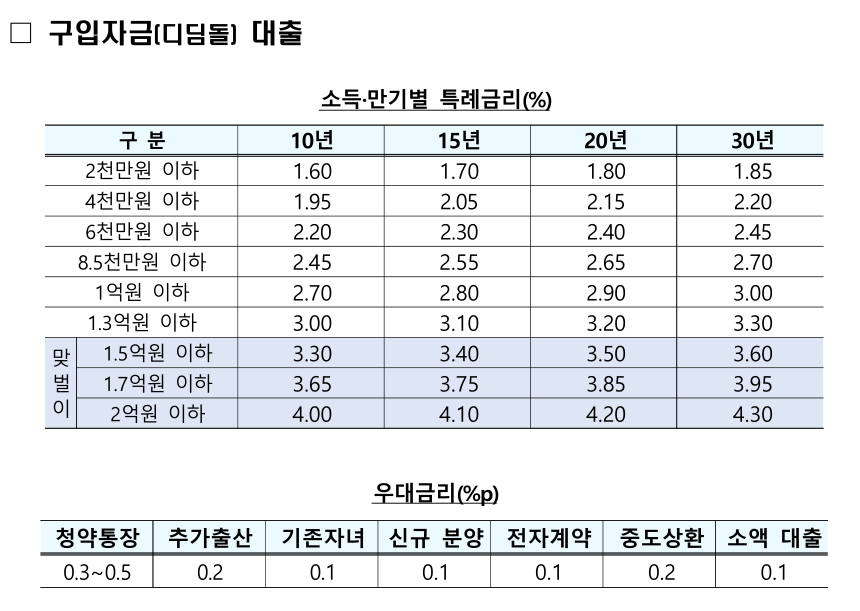 신생아 특례 대출 요건 완화 연소득 2억원 맞벌이 부부 디딤돌 버팀목 금리 정리