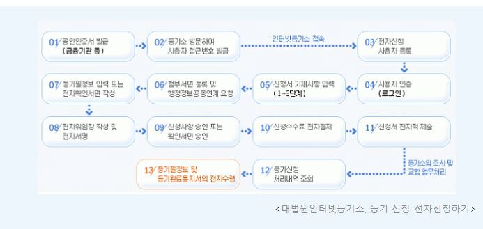 상속등기시 필요서류 필수정보 3가지 절차 기한 상속세 계산 납부방법