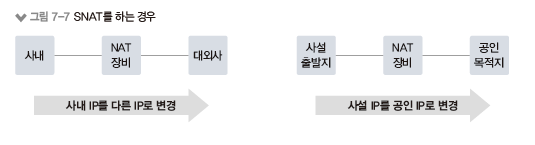 SNAT 와 DNAT