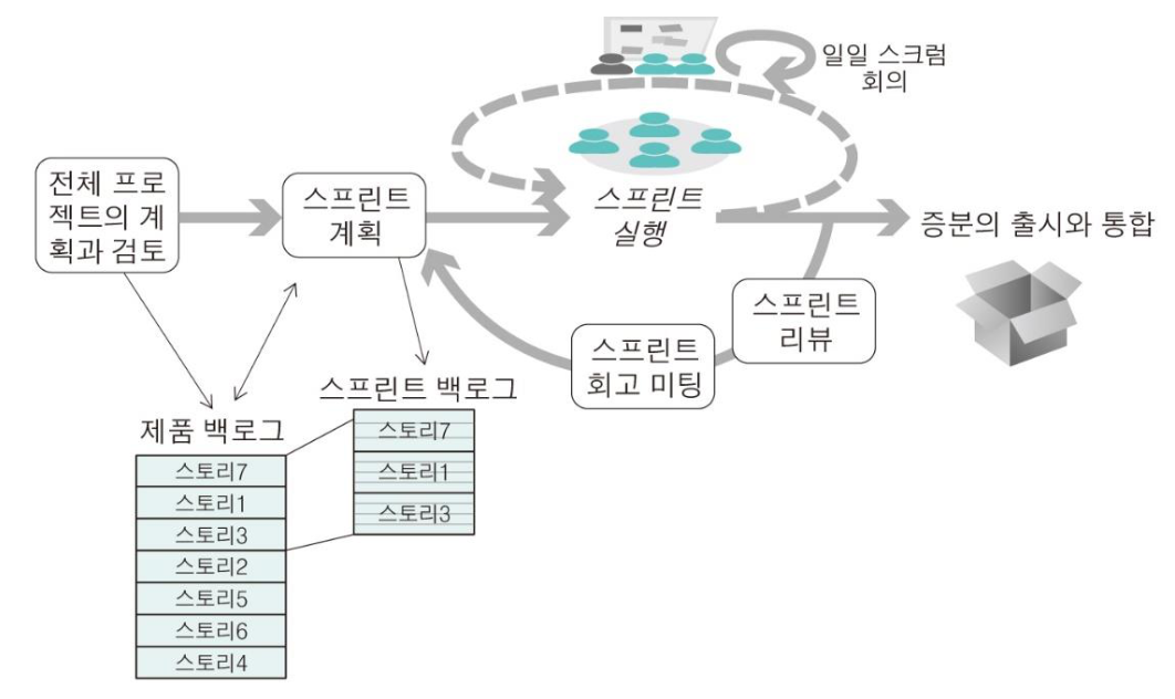 [기획] 소프트웨어 개발 방법론 - 애자일(Agile) 방법론 :: Greyfolk99's Studio