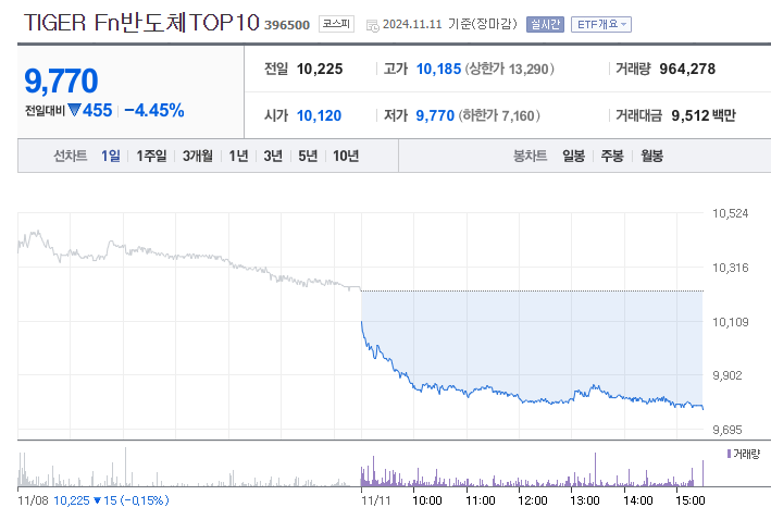 반도체 산업에 투자하는 가장 쉬운 방법! TIGER Fn반도체TOP10 ETF (396500)완벽 분석 :: Dividend