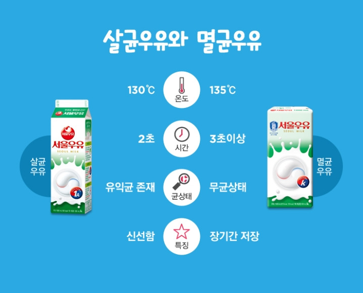 살균우유 Vs 멸균우유 차이점에 대해 알아보자