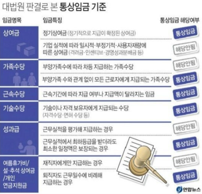 통상임금 통상임금 기준 연차수당 출산휴가급여 해고예고수당 계산시 사용 끄적끄적 경제