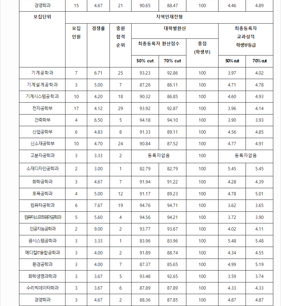 2023학년도 금오공과대학교 수시 정시 등급 결과 및 2024학년도 전형별 주요사항