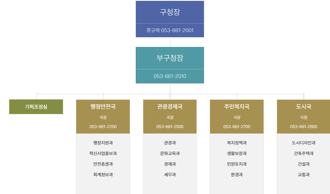 대구 중구청 고객센터 민원실 전화번호 홈페이지 Need Not To Know