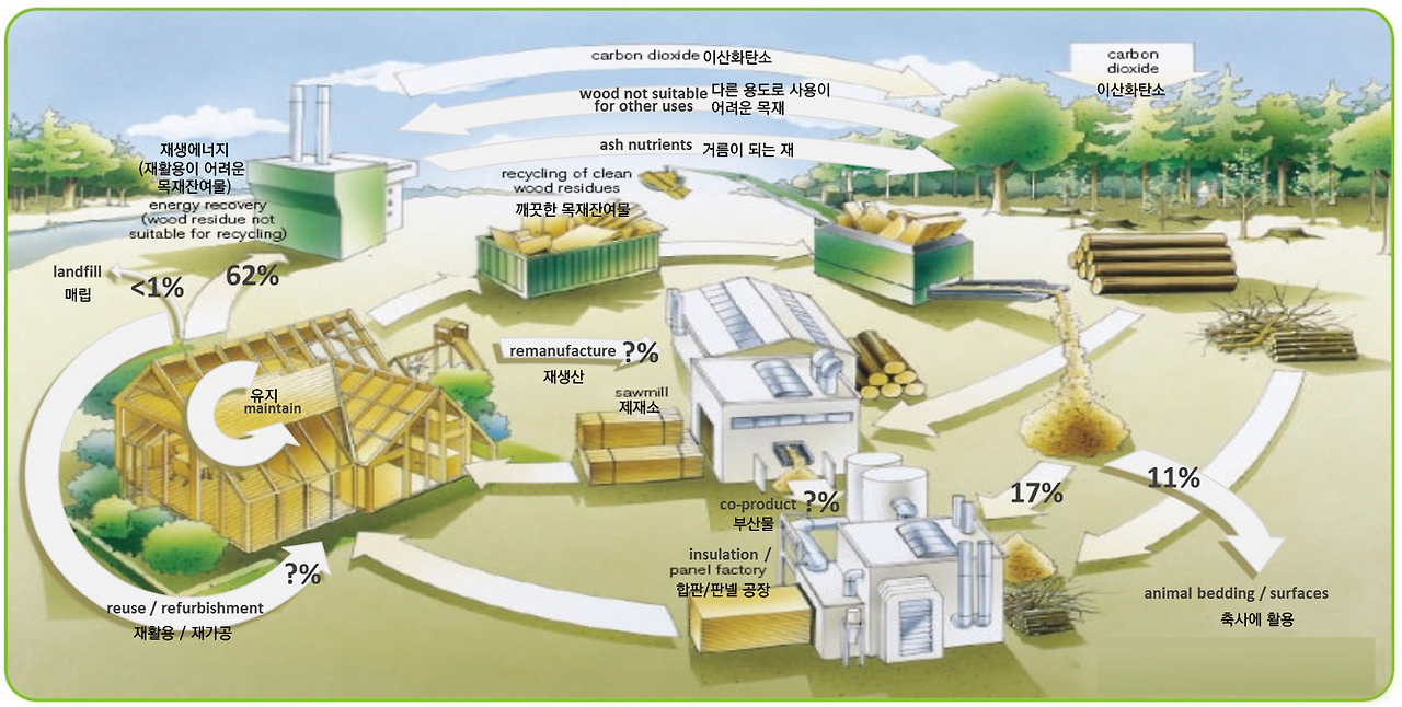 순환건설을 아십니까건설 자원의 순환형 구조 구축