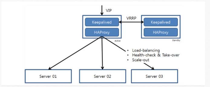 [DB/MySQL] HAProxy + Keepalived / 고가용성(High-Availability)