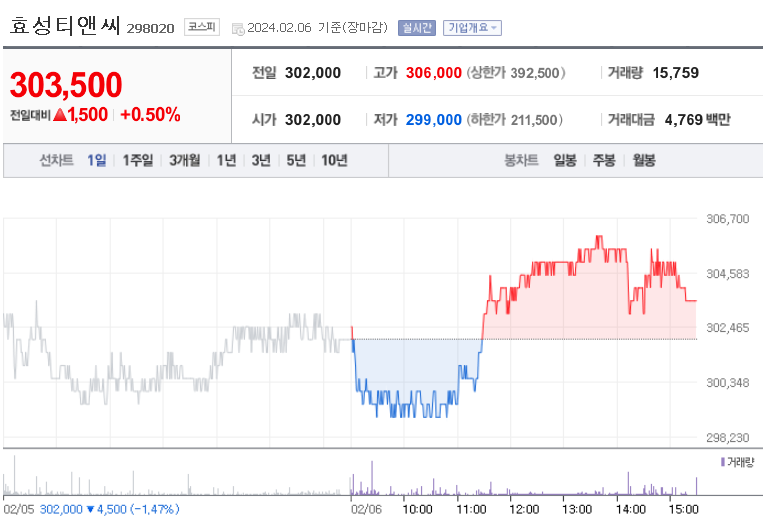 효성티앤씨 주가 전망 목표주가 급등주 매력포인트 2024년 주식 트렌드 파악하기