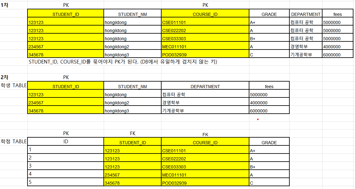 Mysql 1차 2차 3차 정규화 진행하기