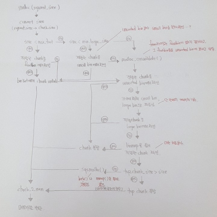 [Heap] malloc.c 분석(1)