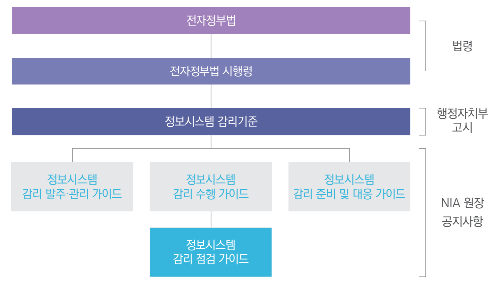 정보시스템 감리관련 제도 전자정부법 소프트웨어진흥법 루키의 보석함