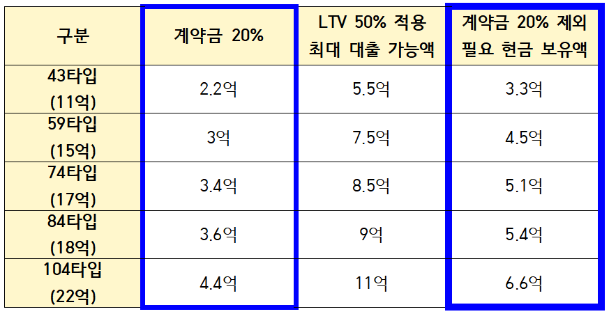 잠실 르엘 청약 일반분양 일정 평면도 추첨제 물량 예상 당첨가점