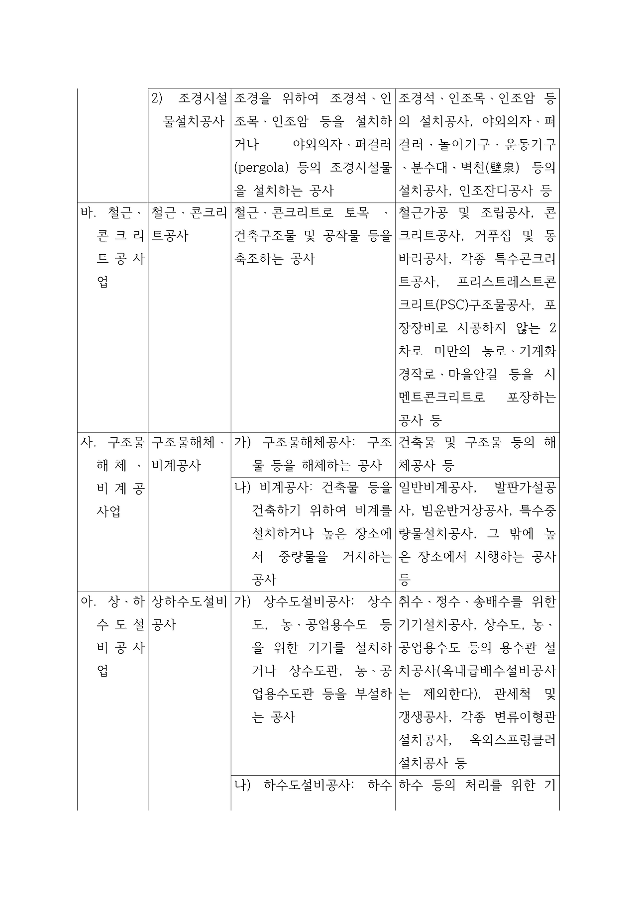 건설업 등록없이 시공할 수 있는 경미한 공사 의 기준