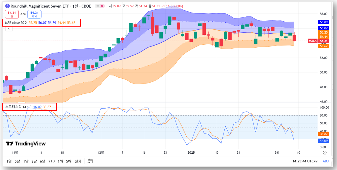MAGS ETF 주가 및 배당 정보 알아 보니 (매그니피센트 7, M7)