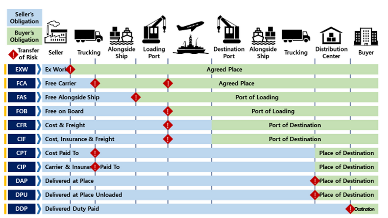 Incoterms 2020 알아보기