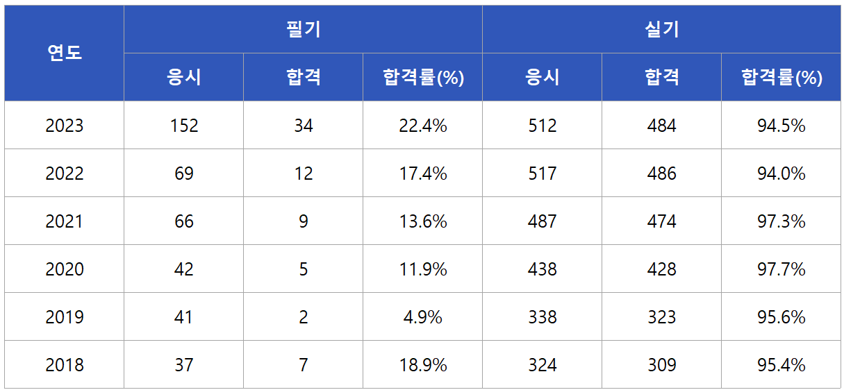 철도전기신호기능사 시험일정 응시자격 기출문제 합격률