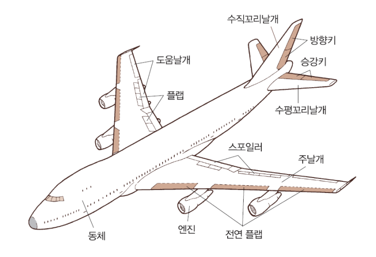 비행기 원리 양력 및 비행기 모드 이유 기내 및 수하물 반입금지 물품