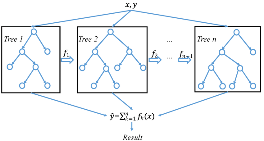 [ 알고리즘 ] Random Forest Tree와 XGBoost 모델의 차이, 앙상블 기법