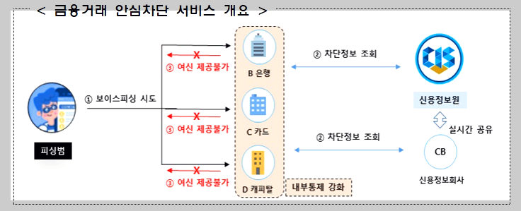 은행 통장 금융거래 안심차단 서비스 및 본인계좌 일괄지급정지 신청방법
