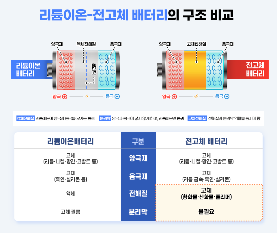 리튬이온 배터리의 종류와 적용 사례 양산 시점 및 현황
