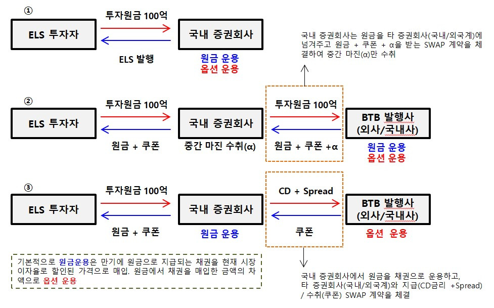 ELS의 거래구조와 ELS 발행회사 입장에서의 ELS 이해하기