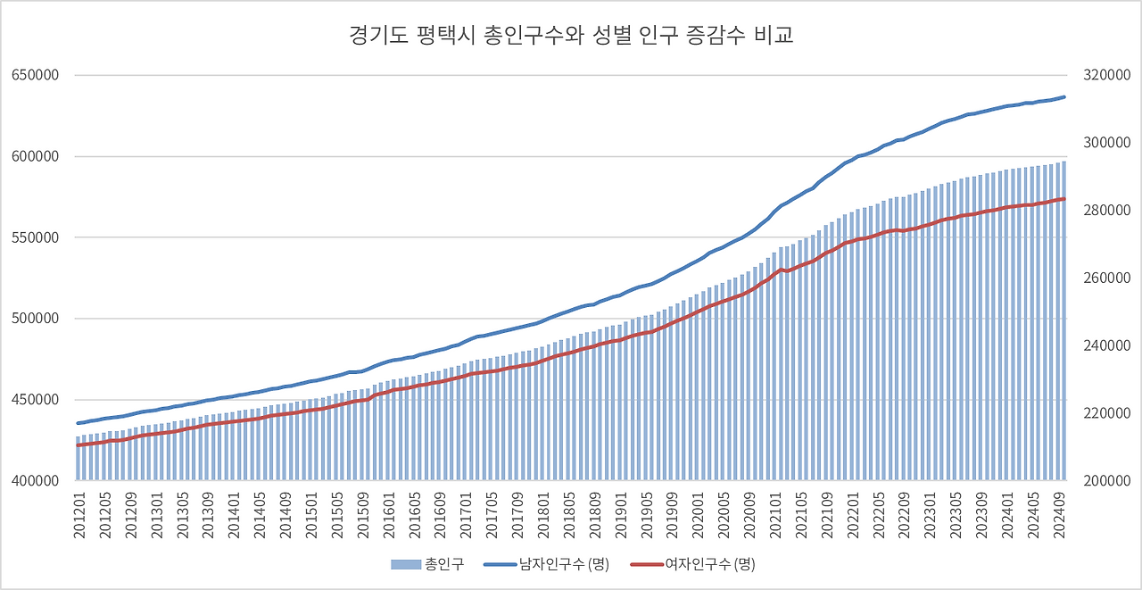 경기도 평택시 인구 인구피라미드 성별 연령대별 인구와 세대수 분석