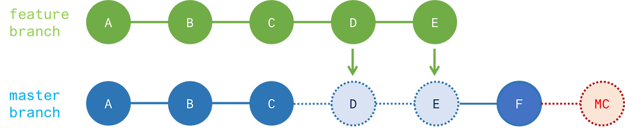 [Git/GitHub] Git Merge 와 GitHub Merge