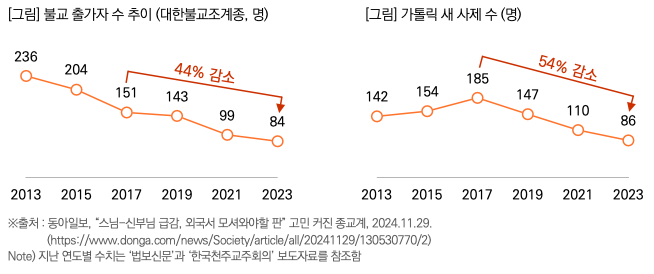 올해 주요 신대원 신입생 충원율 총신·장신 빼고 미달 기독일보