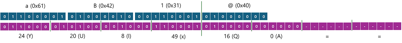 [C# Console] Base64 직접 만들어보기 (Convert.ToBase64String, Convert ...