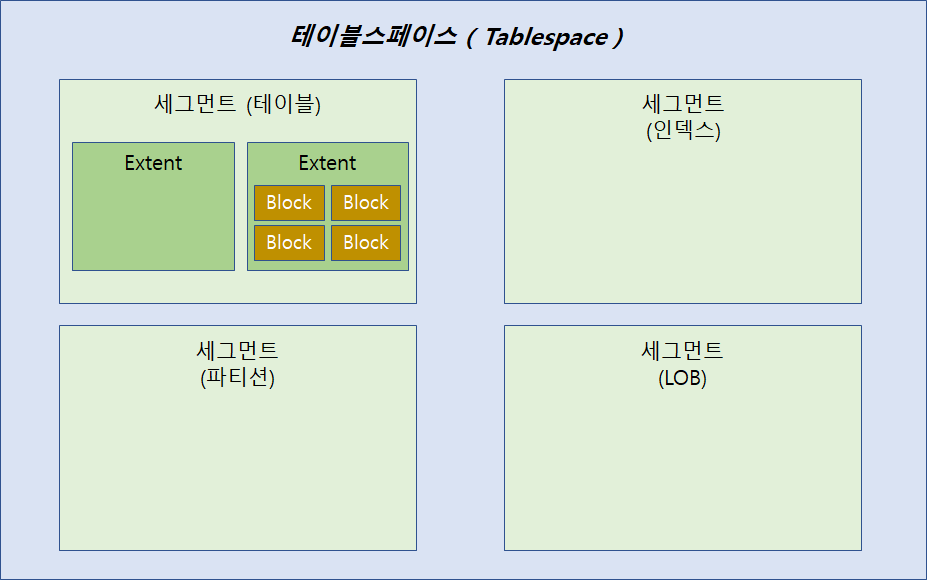[Database/MySQL] Tablespace