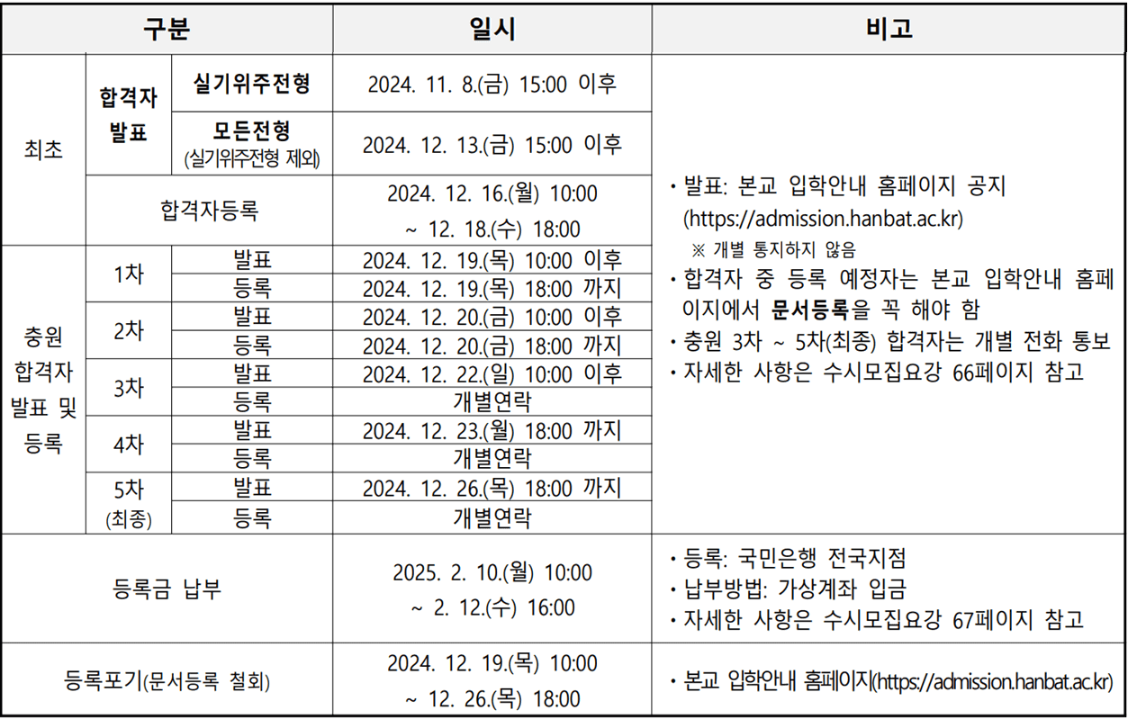 2025학년도 국립한밭대 정시모집 합격자 발표 및 충원합격자 발표 1단계 합격자 발표 정시모집 실시간 경쟁률 수시모집 합격자