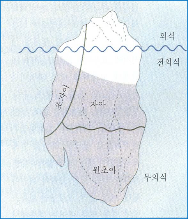 정신분석이론 지형학적 이론의식 전의식 무의식 And 구조적 이론원초아 자아 초자아