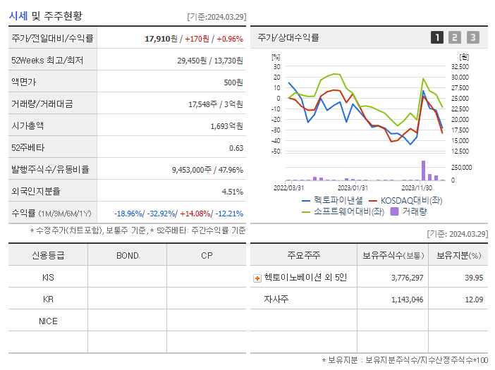 헥토파이낸셜 주식 주가 기업분석 실적 분석