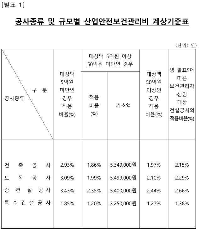 건설업 산업안전보건관리비 계상 및 사용기준