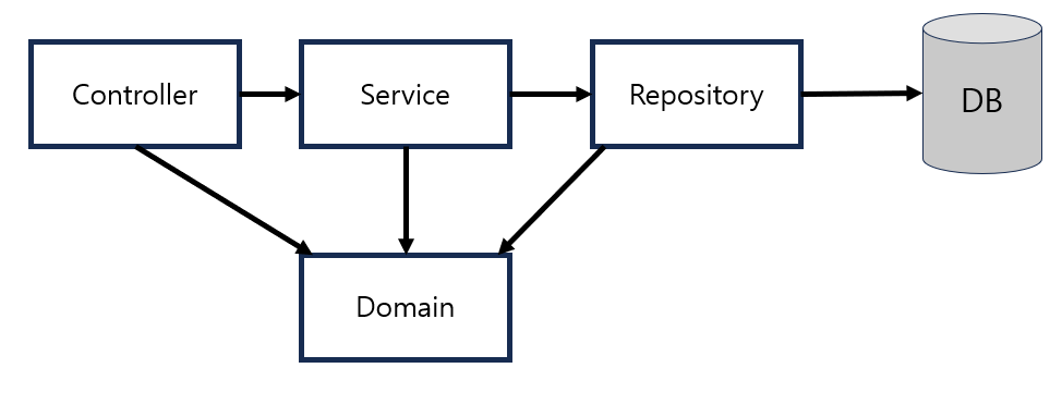 [Spring] 스프링 Controller / Service / Repository / Domain
