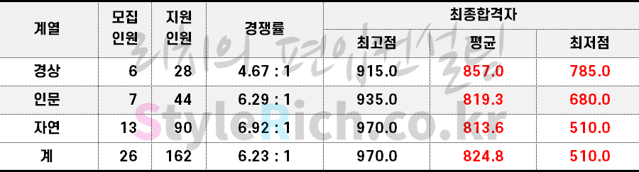 상명대 편입 2022학년도 합격점수평균점수 커트라인을 알아보자