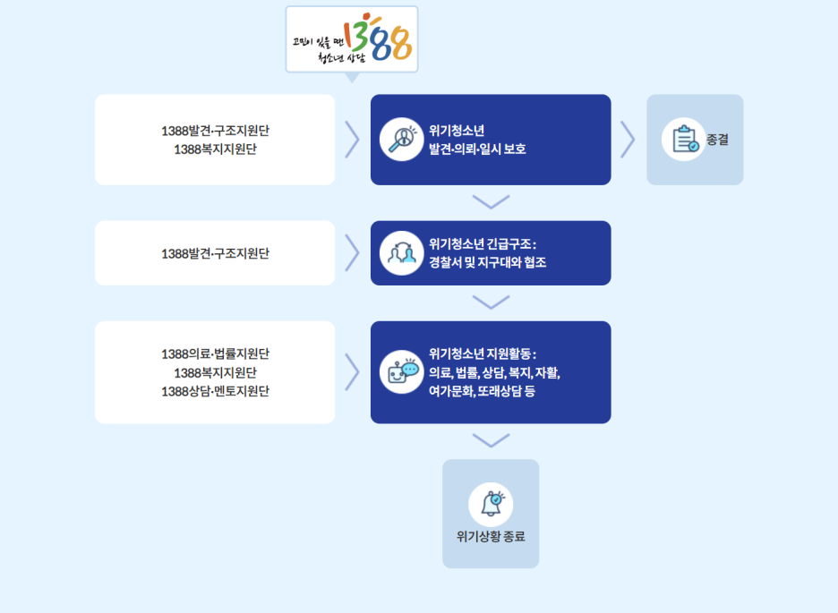 청소년복지 지역사회 청소년통합지원체계cys Net 개념 필수연계기관
