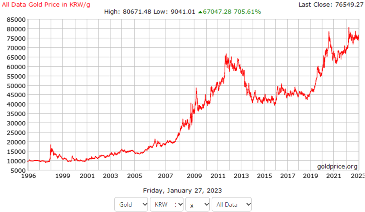 10 년간 금 시세 차트(금 1돈 시세 변화)