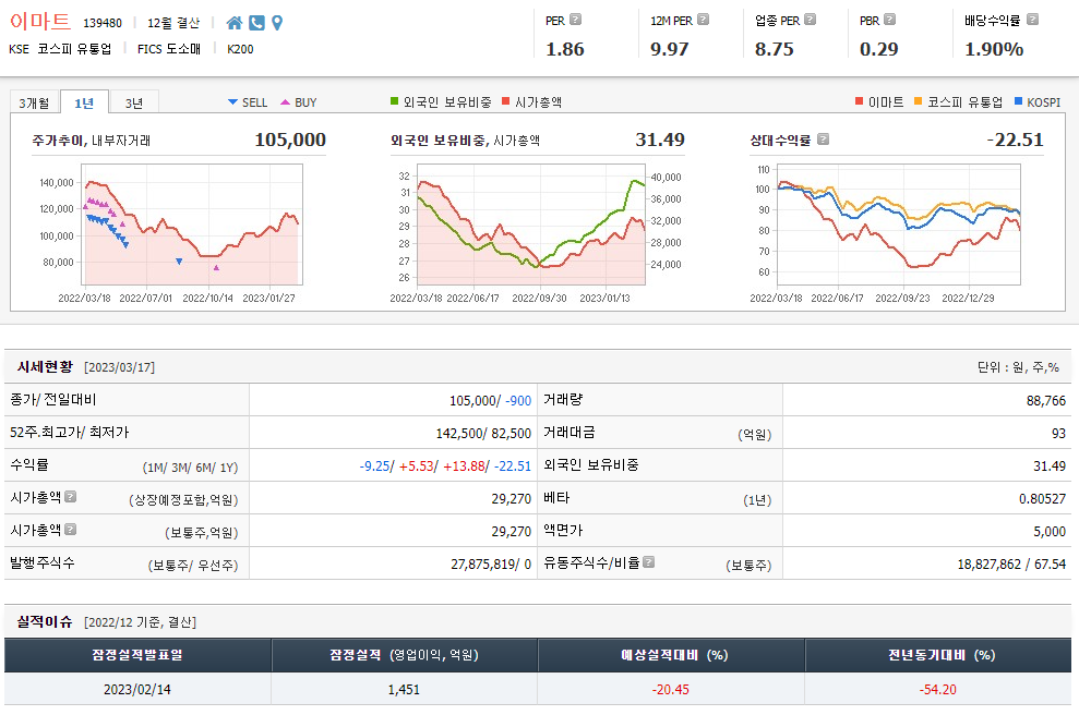 이마트 주가 전망 예상 목표 주가 확인