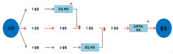 CCM(Critical Chain Method) :: 티노의 정보관리기술사 노트