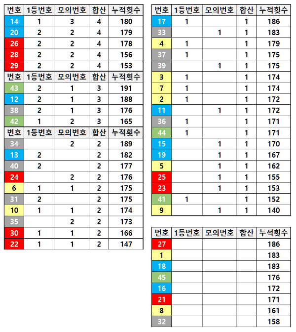 1104회 로또번호 오늘의 행운의 숫자 로또 1등 번호 모의 추첨번호 5주간 로또 최다 당첨번호 1월27일 복권 당첨 예측번호