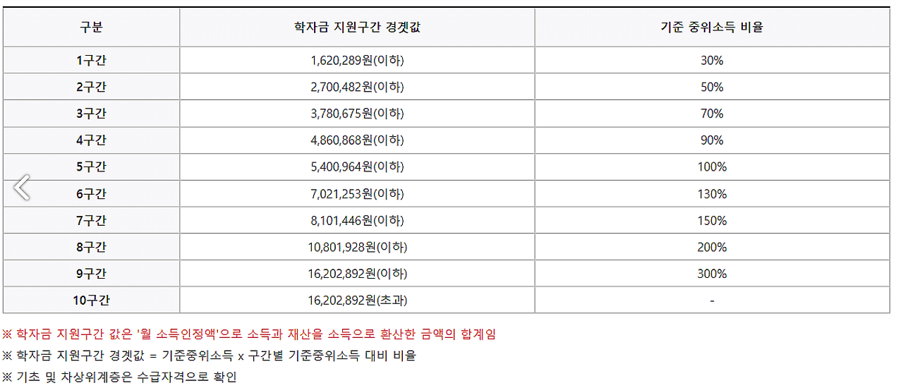 국가장학금 소득분위학자금 지원구간